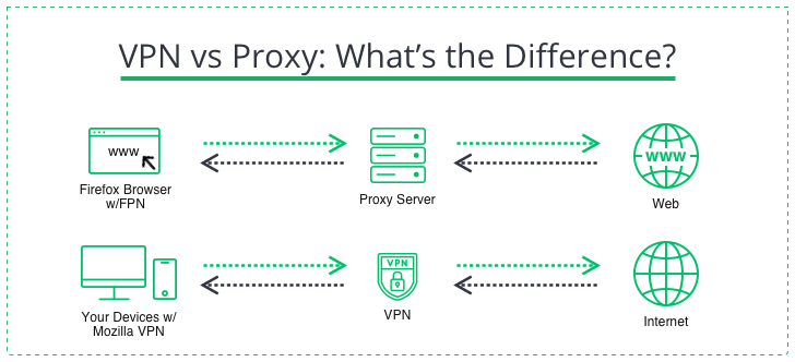 VPN vs Proxy vs Tor: Main Differences - Loaris Blog VPN vs Proxy vs Tor: Main Differences - Loaris Blog