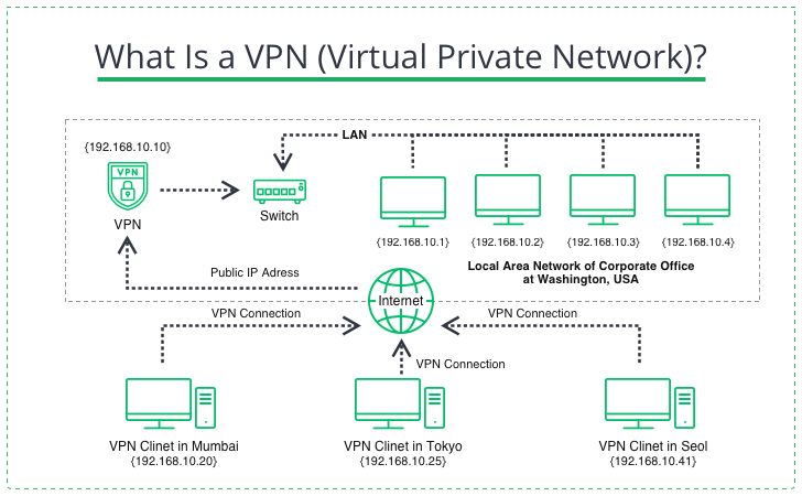VPN vs Proxy vs Tor: Main Differences - Loaris Blog