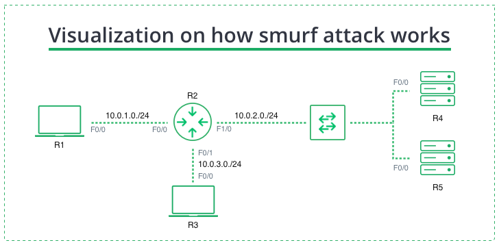 Smurf Attack: What Is a Smurf Attack? - Loaris Blog
