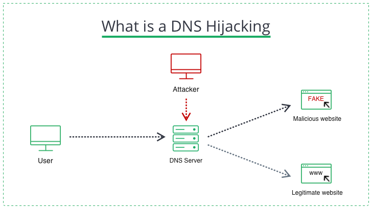 Types of DNS Hijacking Attacks: Ways to Prevent in 2022