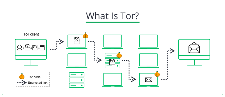 VPN vs Proxy vs Tor: Main Differences - Loaris Blog